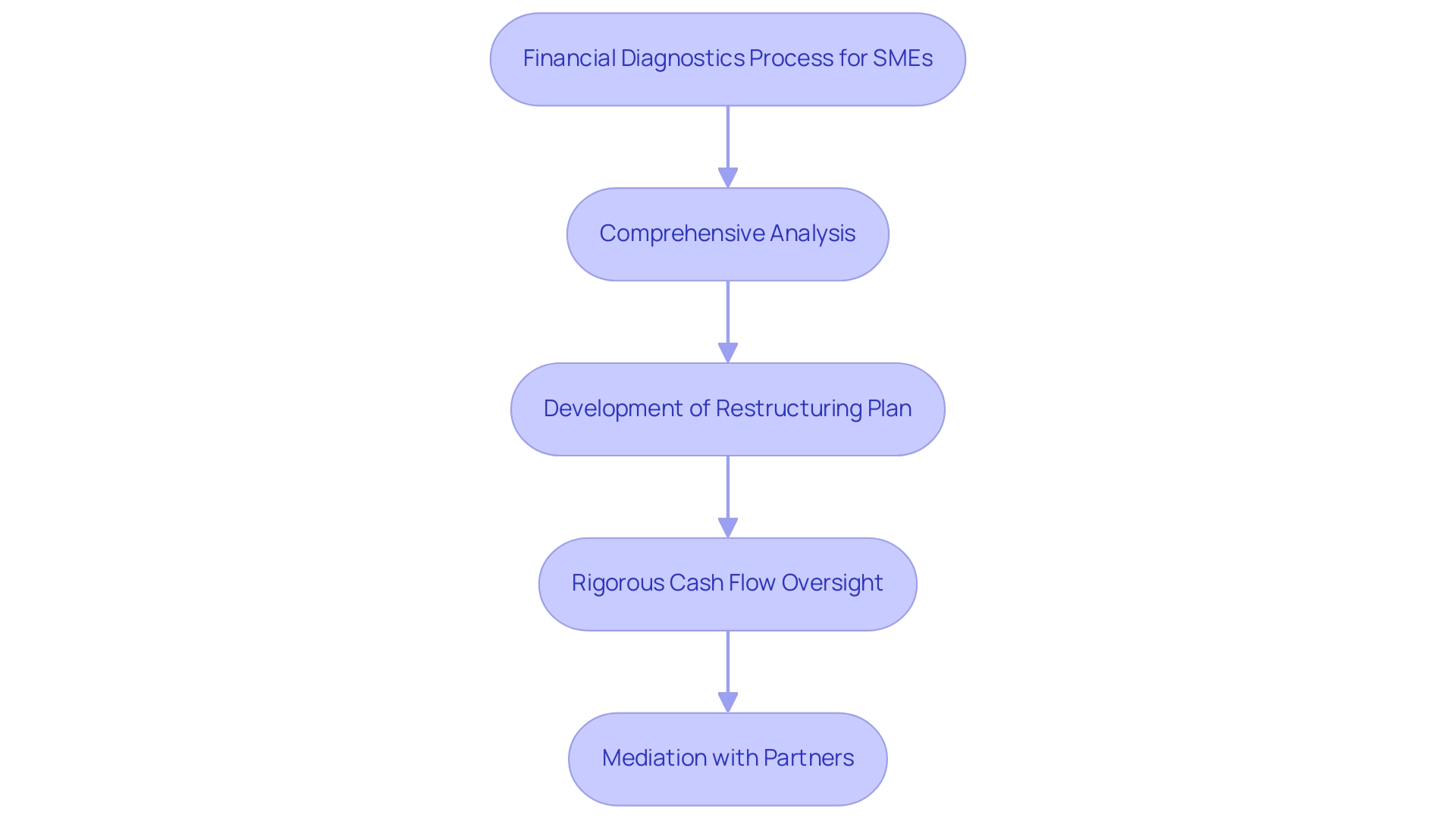 Each box represents a specific step in the financial diagnostics process, with colors indicating the thematic focus of each step. Each box represents a specific step in the financial diagnostics process, with colors indicating the thematic focus of each step.