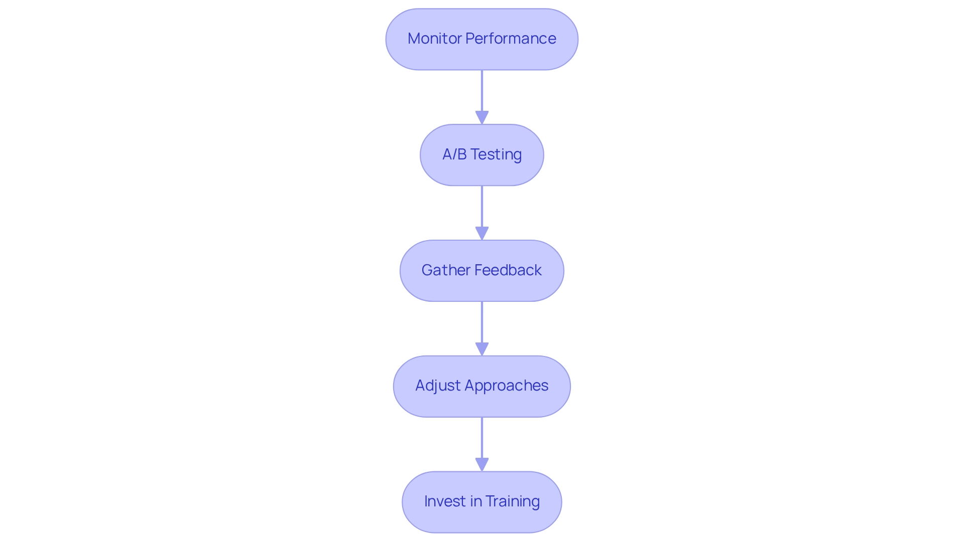 Each box represents a step in the optimization process, with arrows indicating the sequence of actions to be taken.