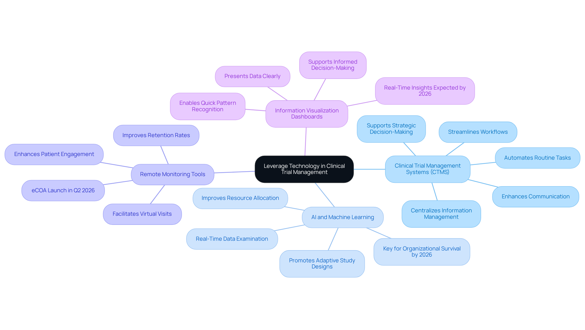 This mindmap shows how different technologies can improve clinical trial management. Start at the center with the main idea, then follow the branches to see each technology area and its specific benefits. Each color represents a different technology, making it easy to differentiate between them.