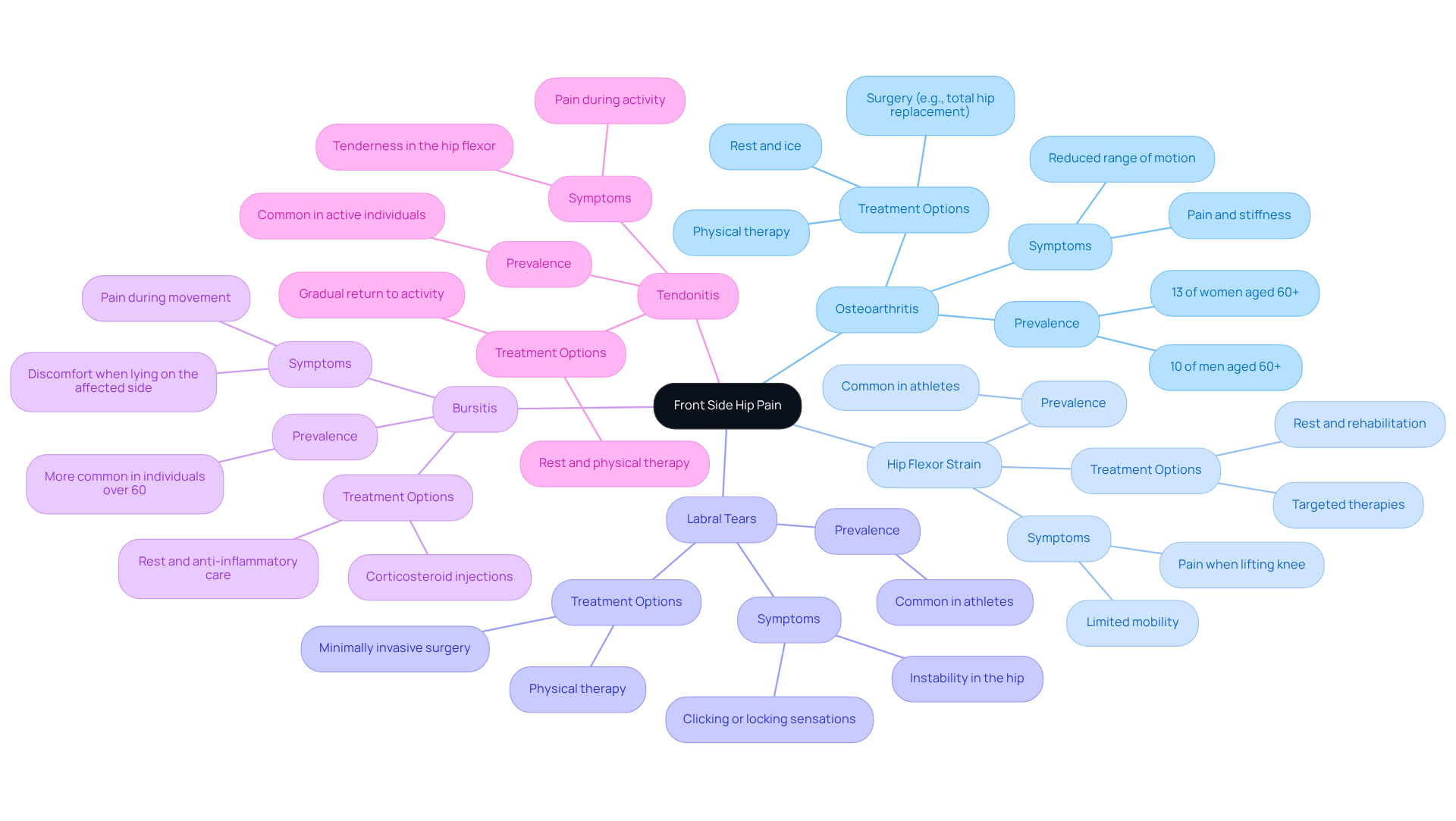 Master the Front Side of Hip Pain: Causes, Diagnosis, and Care ...