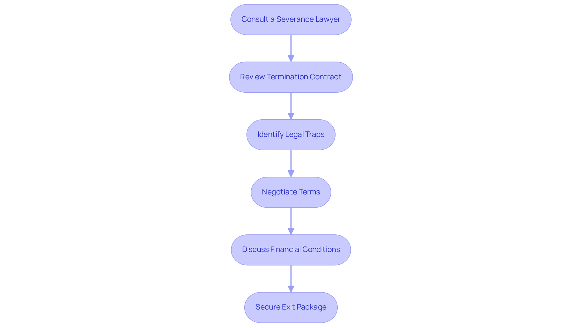 This flowchart shows the steps to take when hiring a severance lawyer and negotiating your exit package. Each box represents a key action, and the arrows guide you through the process, helping you understand how to secure better terms for your future.