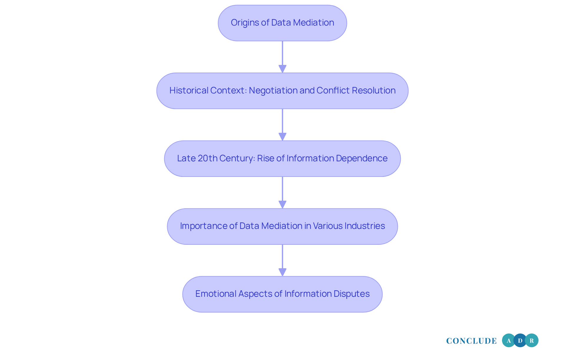 Follow the flow from the origins of data mediation to its current importance, understanding how each stage connects to the next in this journey.