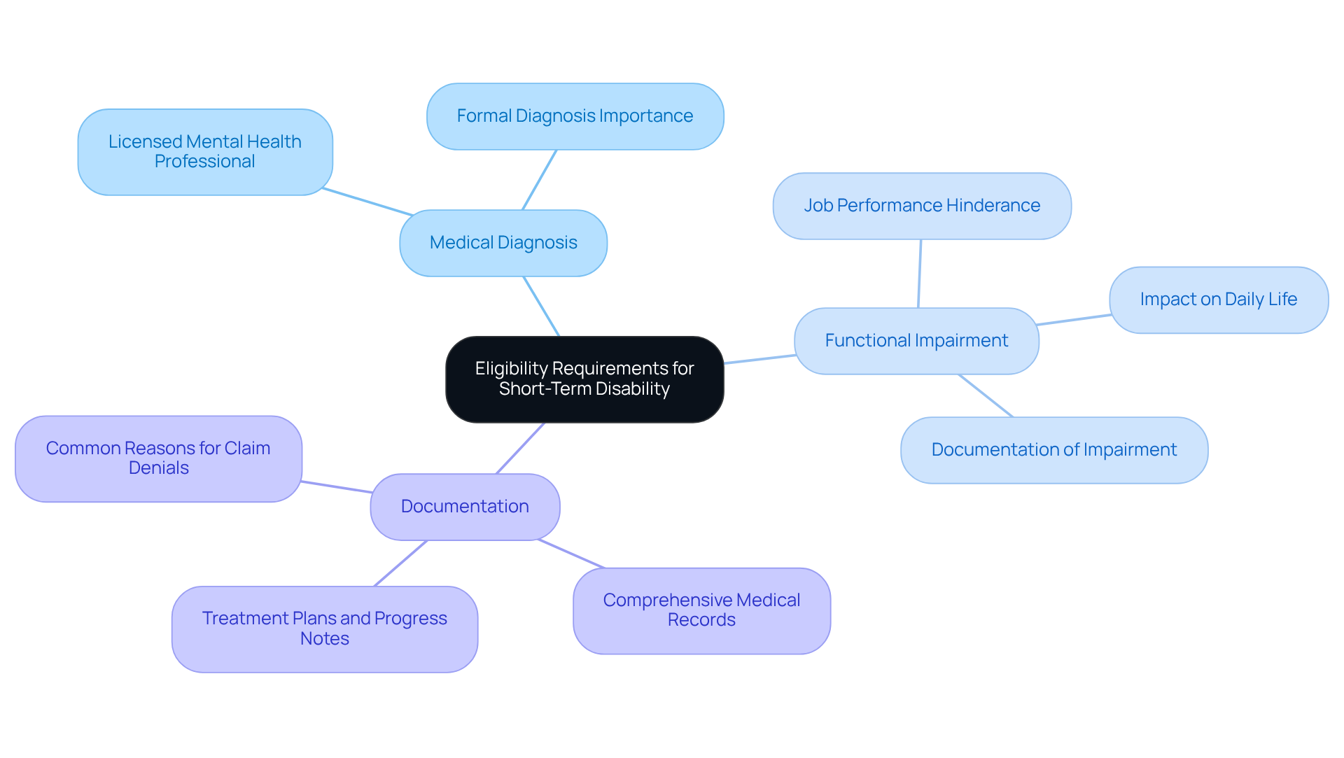 The center represents the main topic, while the branches show the key criteria needed to qualify for short-term disability. Each branch contains important details that support the main idea.