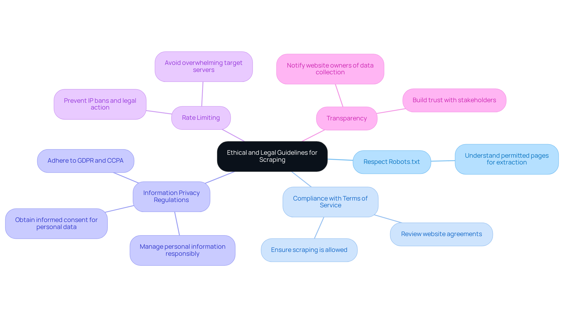 The center represents the main topic of ethical and legal guidelines for scraping. Each branch shows a specific guideline, and you can follow the sub-points for more details on each practice. This layout helps you understand how to navigate the complexities of web data gathering responsibly.