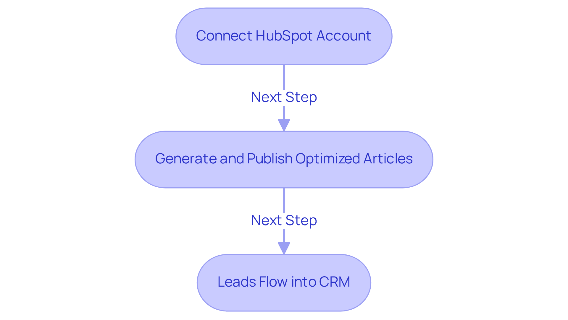 Each box represents a step in the process of using technology for marketing. Follow the arrows to see how each step leads to the next, helping you understand how to implement these tools effectively. Each box represents a step in the process of using technology for marketing. Follow the arrows to see how each step leads to the next, helping you understand how to implement these tools effectively.
