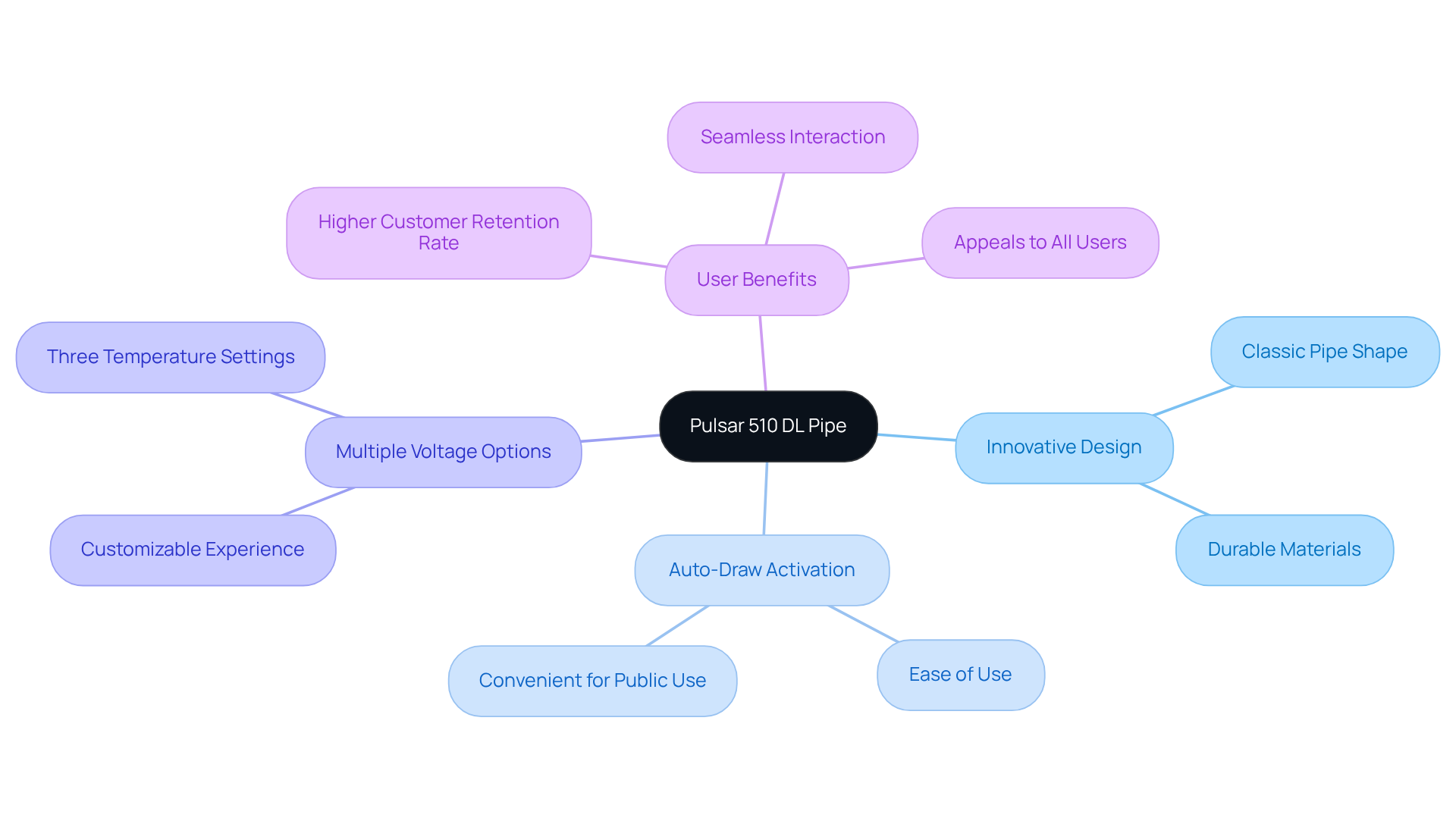 The center represents the Pulsar 510 DL Pipe, with branches showing its main features and benefits. Each branch highlights a different aspect of the product, making it easy to understand how they contribute to an enhanced vaping experience. The center represents the Pulsar 510 DL Pipe, with branches showing its main features and benefits. Each branch highlights a different aspect of the product, making it easy to understand how they contribute to an enhanced vaping experience.