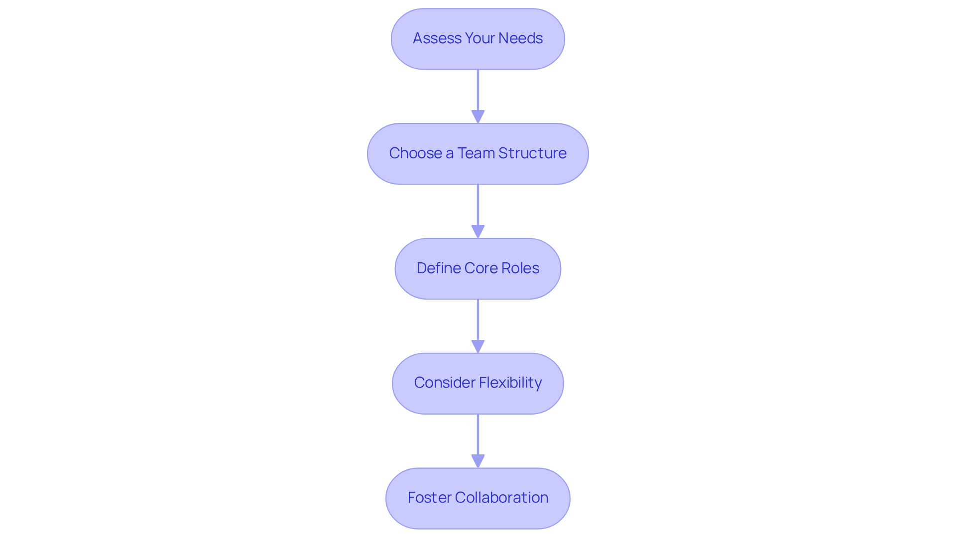 Each box represents a step in building your marketing team. Follow the arrows to see how each step leads to the next, helping you create a team that can adapt and thrive.