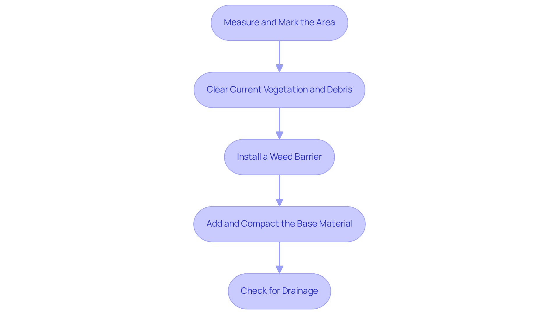 Each box represents a step in the installation process. Follow the arrows to see how to prepare the ground for your synthetic lawn, ensuring each step is completed in order for the best results.