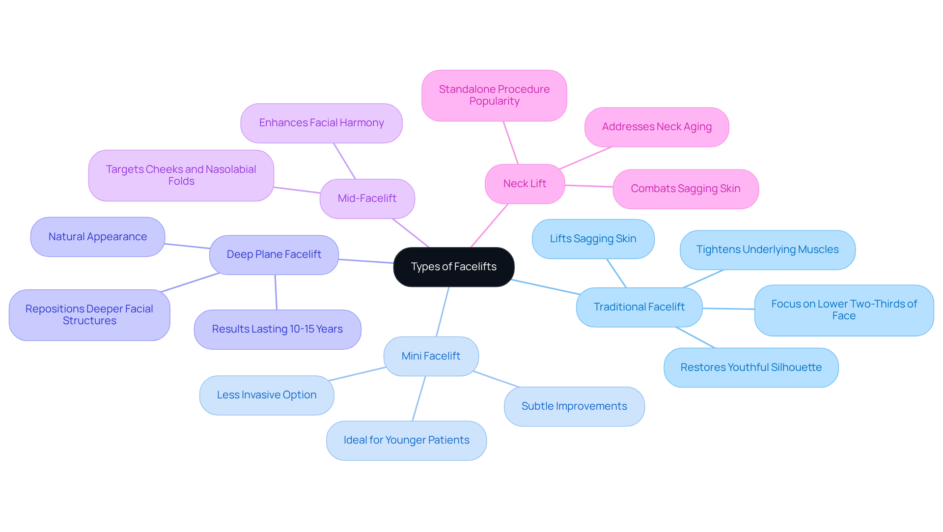 The central node represents the overall topic of facelift types, while each branch shows a specific technique. Sub-branches provide details on what makes each technique unique, helping you understand the options available for facial rejuvenation.