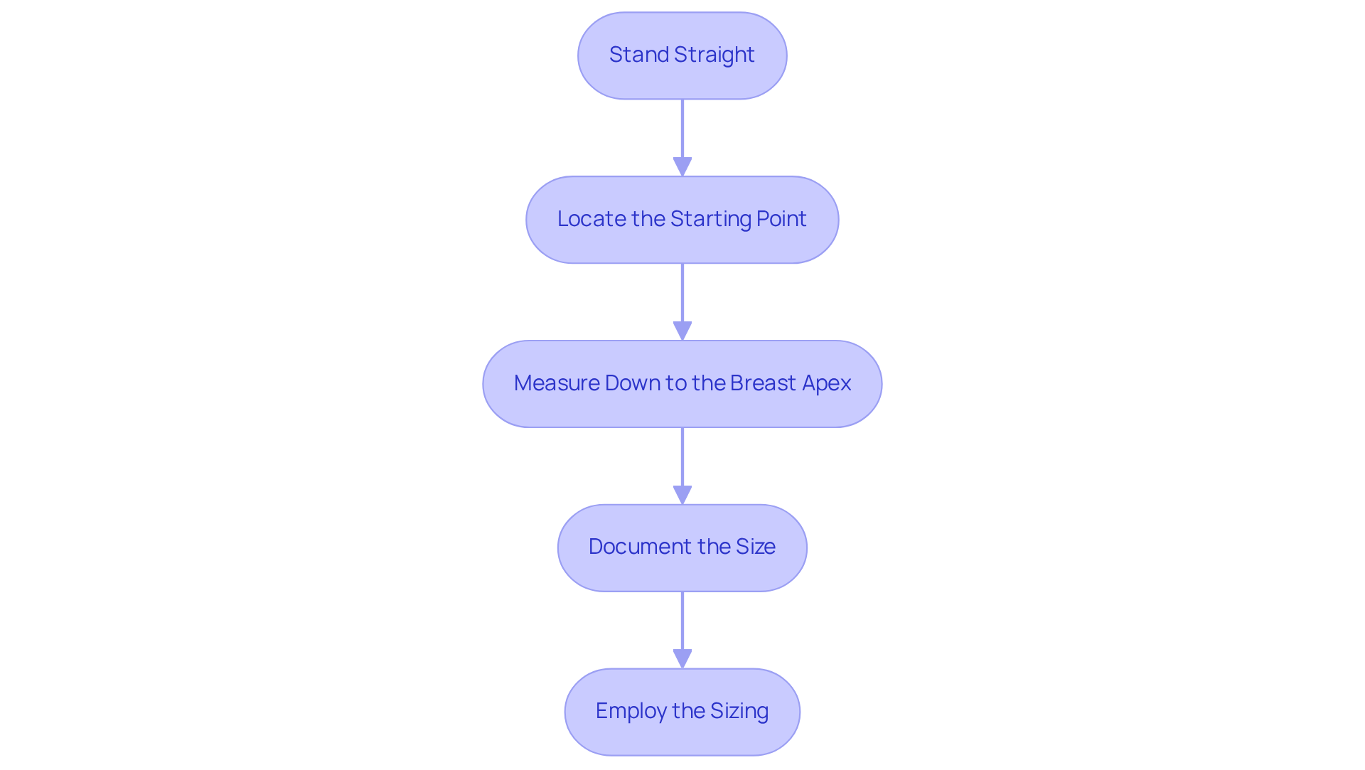 Each box represents a step in the measurement process. Follow the arrows to see how to accurately measure your bust height for the best fit in clothing.