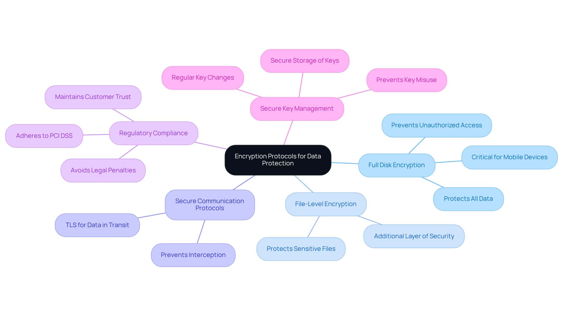 The central node represents the main topic of encryption protocols, while each branch shows a specific strategy. Follow the branches to explore how each strategy contributes to protecting corporate data. The central node represents the main topic of encryption protocols, while each branch shows a specific strategy. Follow the branches to explore how each strategy contributes to protecting corporate data.