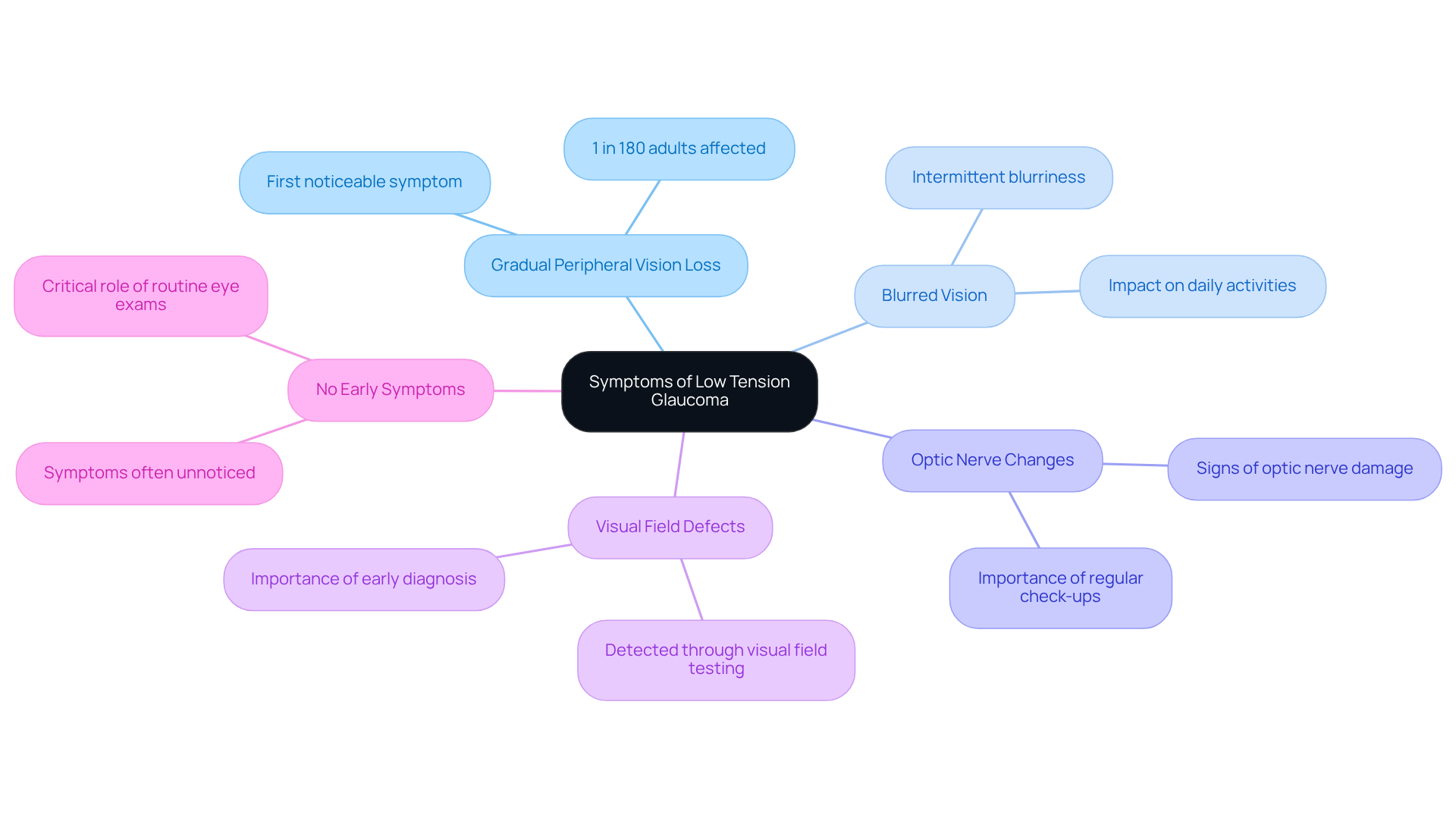 The central node represents the main topic of symptoms related to low tension glaucoma. Each branch represents a specific symptom, and the sub-branches provide more information or context. This layout helps you see how each symptom is connected to the overall understanding of the condition.