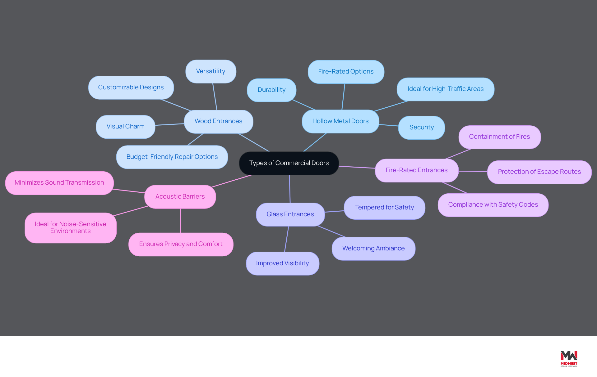 This mindmap starts with the main topic of commercial doors at the center. Each branch represents a different type of door, and the sub-branches explain their unique benefits. This layout helps you quickly understand the options available and their advantages for your project. This mindmap starts with the main topic of commercial doors at the center. Each branch represents a different type of door, and the sub-branches explain their unique benefits. This layout helps you quickly understand the options available and their advantages for your project.