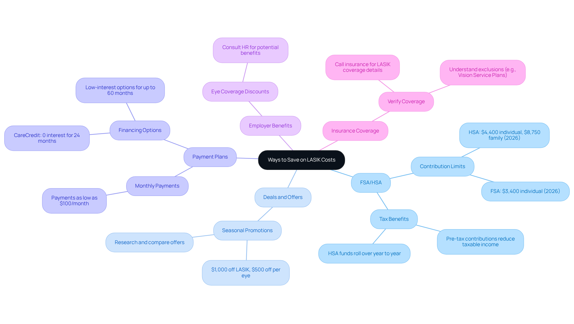 The central node represents the main topic of saving on LASIK costs. Each branch shows a different strategy, and the sub-branches provide more details about how to implement each strategy. Follow the branches to explore all the ways you can reduce your LASIK expenses.