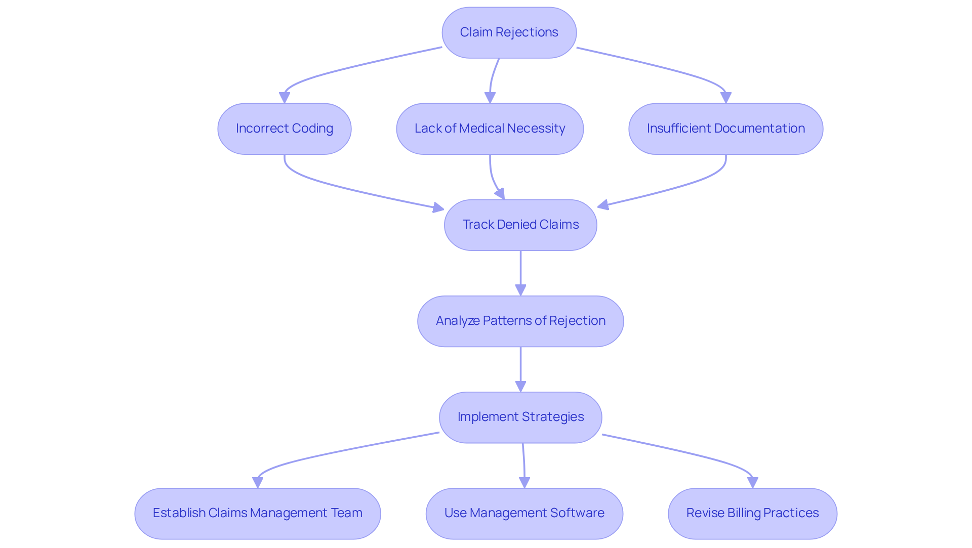 This flowchart illustrates the steps to manage claim rejections effectively. Start with understanding the causes of rejections, then track and analyze denied claims, and finally implement strategies to improve acceptance rates. Each step builds on the previous one, guiding practices toward better revenue recovery.