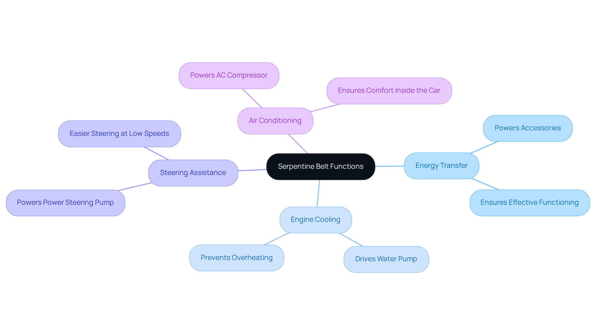 This mindmap illustrates the critical functions of the serpentine belt in your vehicle. Each branch represents a key function, and the sub-branches explain why these functions matter. Understanding this can help you maintain your vehicle better and avoid costly repairs. This mindmap illustrates the critical functions of the serpentine belt in your vehicle. Each branch represents a key function, and the sub-branches explain why these functions matter. Understanding this can help you maintain your vehicle better and avoid costly repairs.