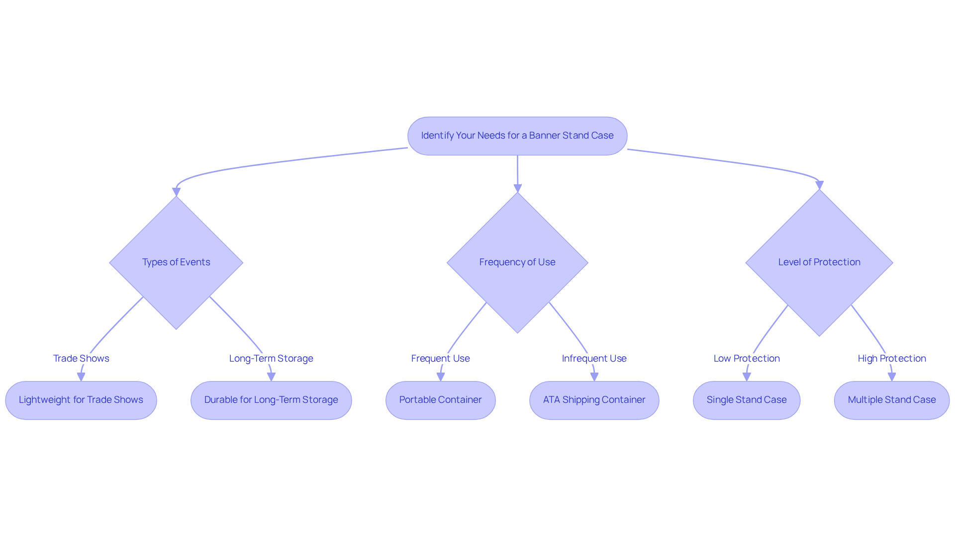 Follow the flow from identifying your needs to the specific options available. Each step helps you consider what’s most important for your banner stand case selection. Follow the flow from identifying your needs to the specific options available. Each step helps you consider what’s most important for your banner stand case selection.