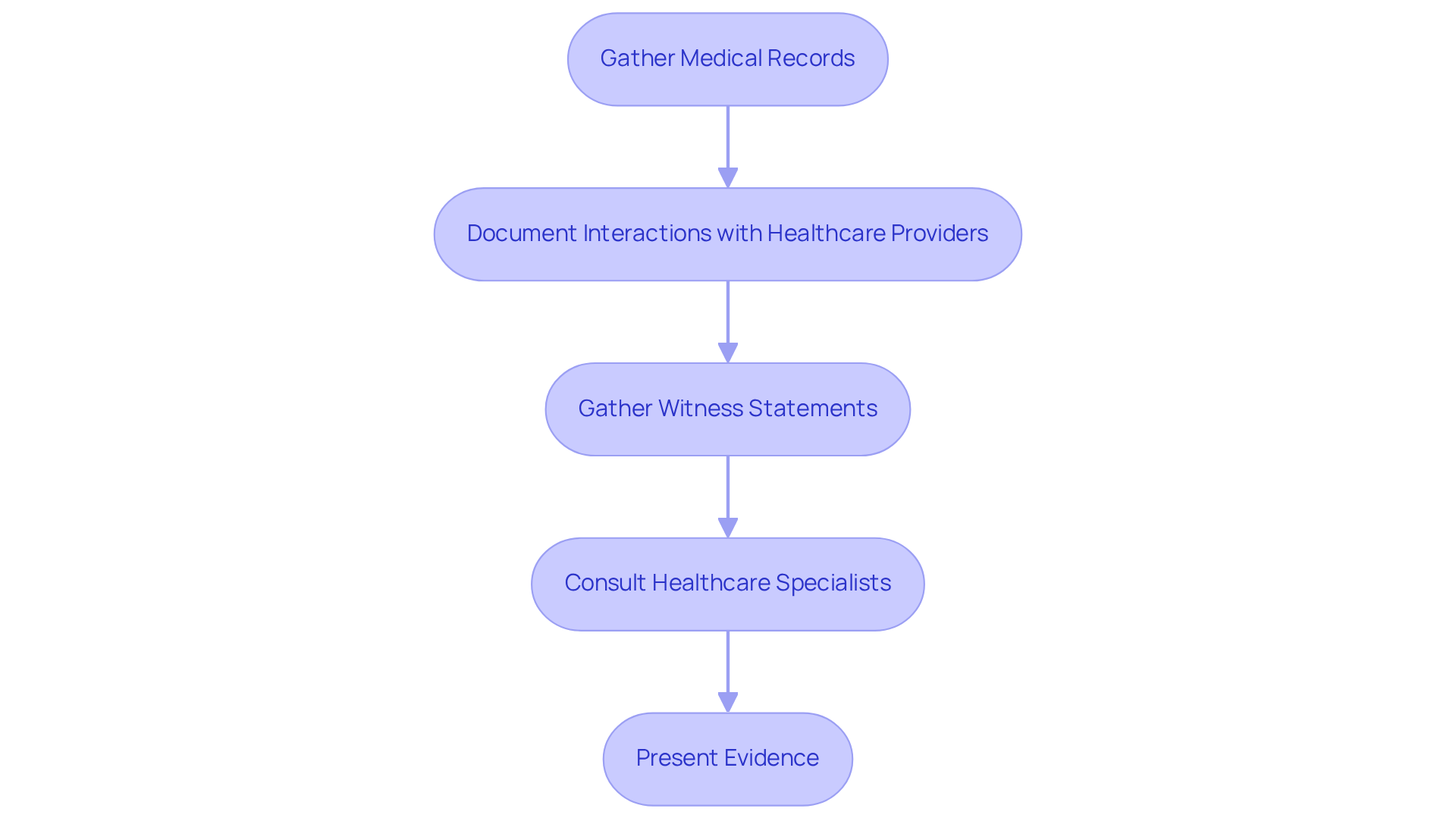 Each box represents a step you need to take to build your case. Follow the arrows to see the order of actions you should take to effectively gather and present your evidence.