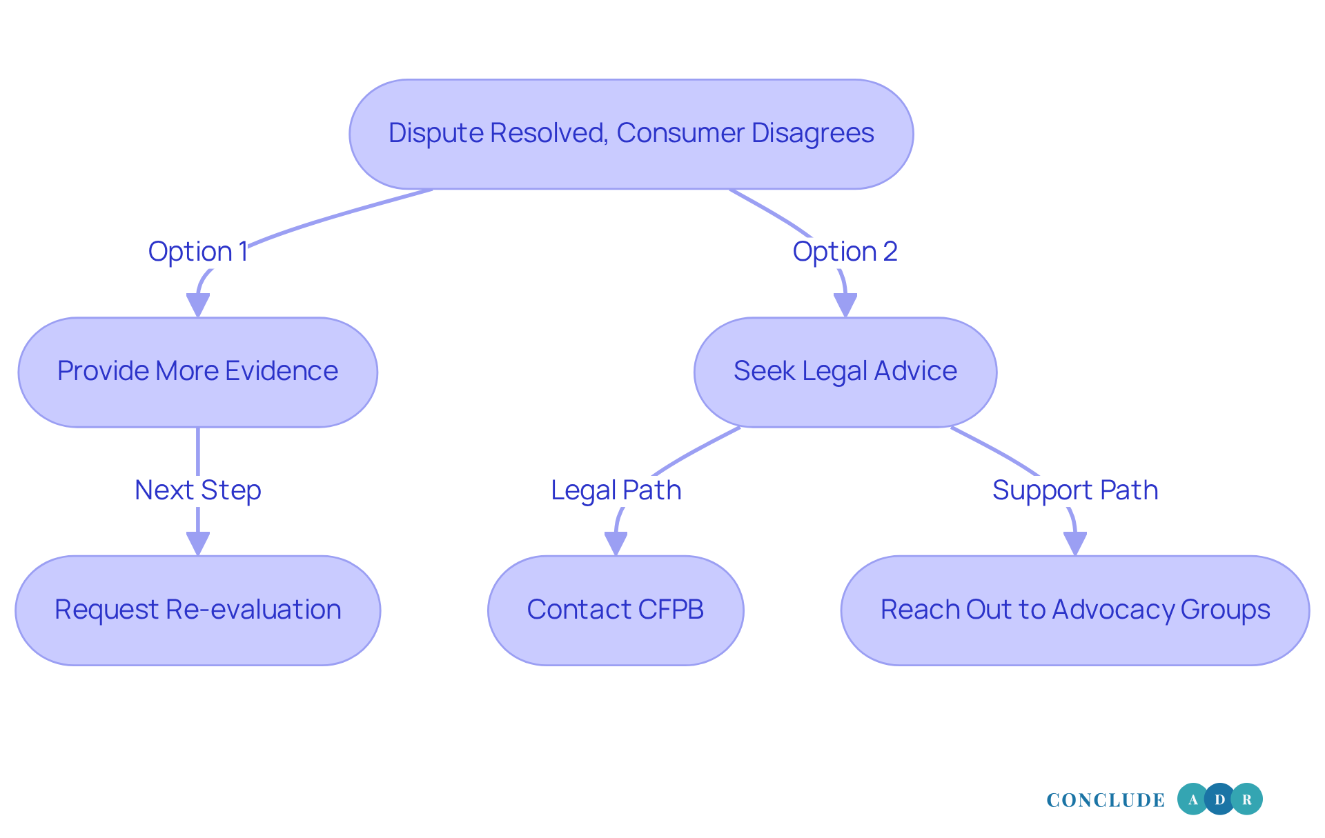 This flowchart shows what to do if you disagree with a creditor's resolution. Follow the arrows to see your options, from providing evidence to seeking legal help. This flowchart shows what to do if you disagree with a creditor's resolution. Follow the arrows to see your options, from providing evidence to seeking legal help.