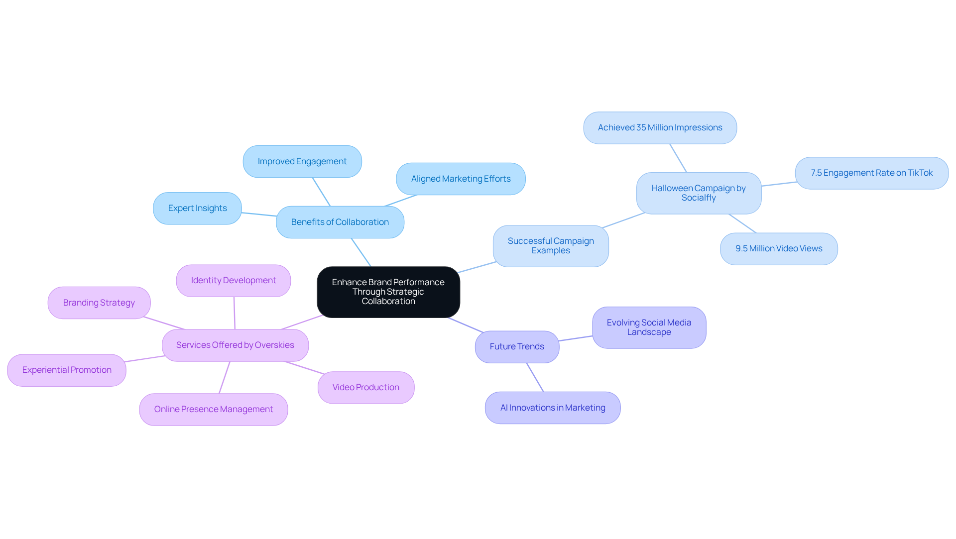 This mindmap illustrates how strategic collaboration with media agencies can enhance brand performance. Start at the center with the main idea, then explore the branches to see the various benefits, examples, and services that contribute to successful marketing strategies. This mindmap illustrates how strategic collaboration with media agencies can enhance brand performance. Start at the center with the main idea, then explore the branches to see the various benefits, examples, and services that contribute to successful marketing strategies.