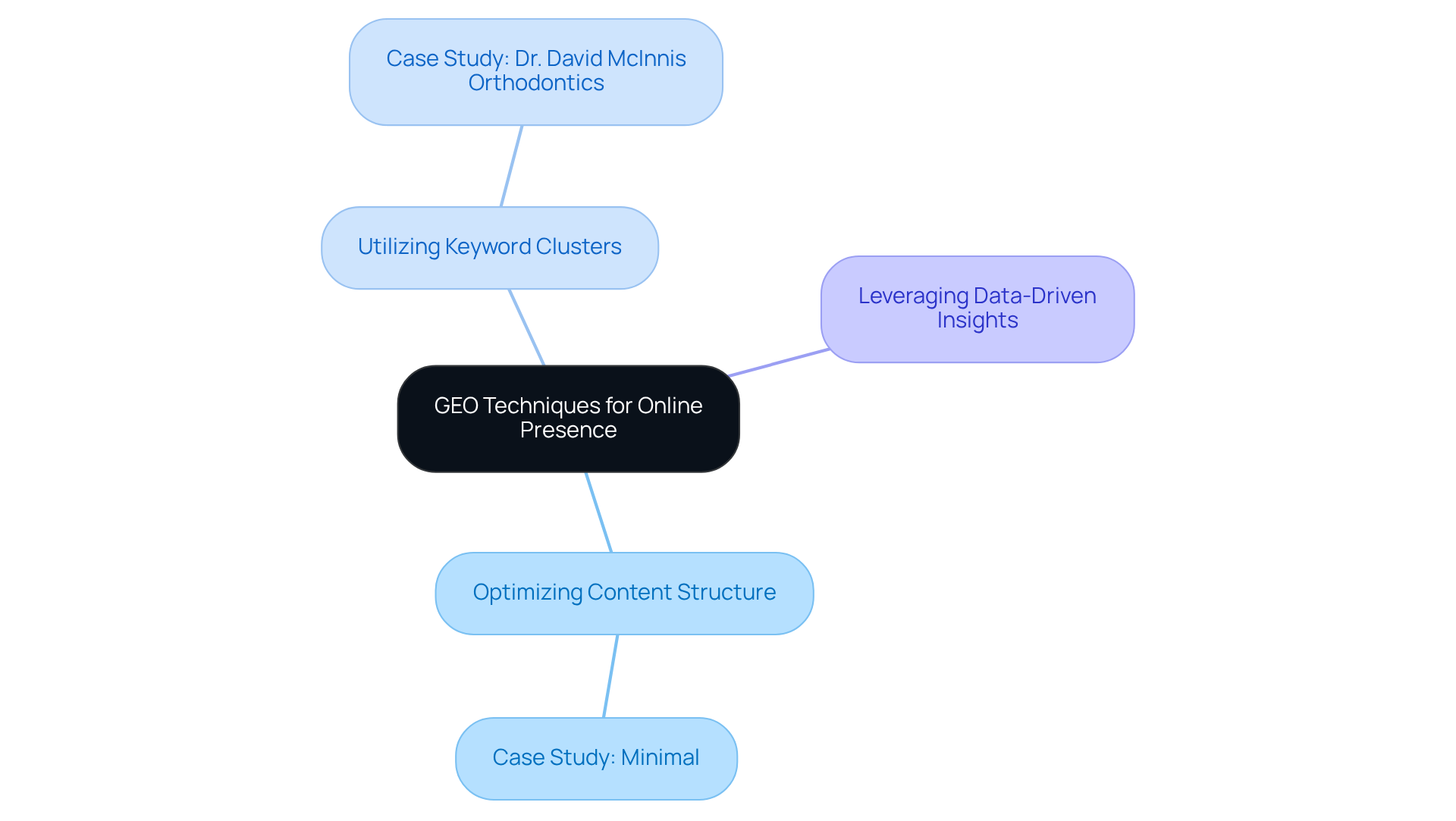 The central node represents the main theme of enhancing online presence. Each branch outlines a key strategy, while the sub-branches showcase real-world examples of businesses that have successfully implemented these strategies. The central node represents the main theme of enhancing online presence. Each branch outlines a key strategy, while the sub-branches showcase real-world examples of businesses that have successfully implemented these strategies.