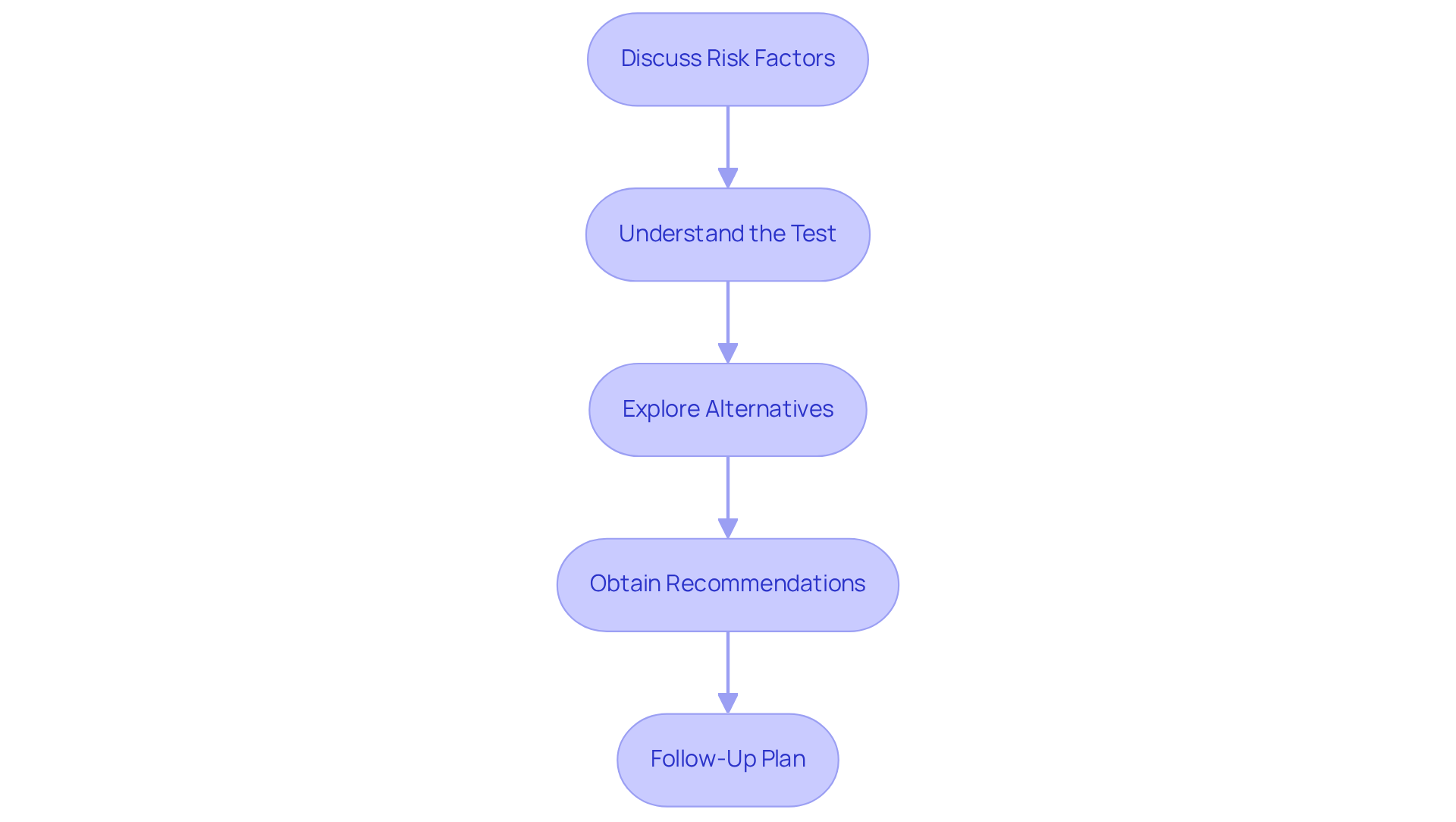 Each box represents a step in your conversation with your healthcare provider. Follow the arrows to see how to navigate through the discussion effectively, ensuring you cover all important aspects of your cardiovascular health.