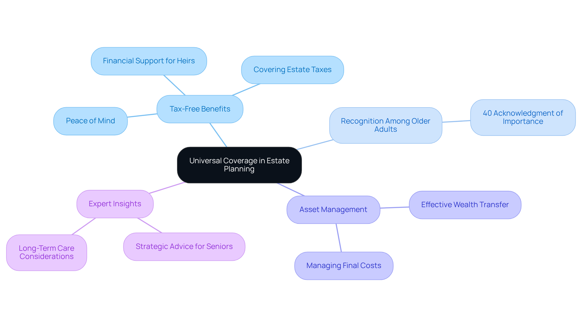 Start at the center with the main idea of universal coverage, then follow the branches to explore its benefits, statistics, and expert advice. Each branch represents a different aspect of how universal coverage plays a role in estate planning.