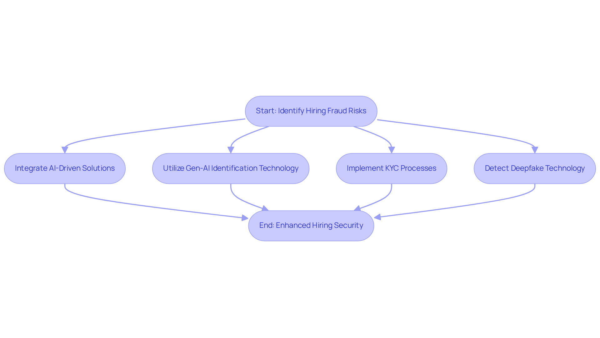Follow the arrows to see the steps organizations can take to improve their hiring processes and safeguard against fraud. Each box represents a critical action in the journey towards enhanced security.
