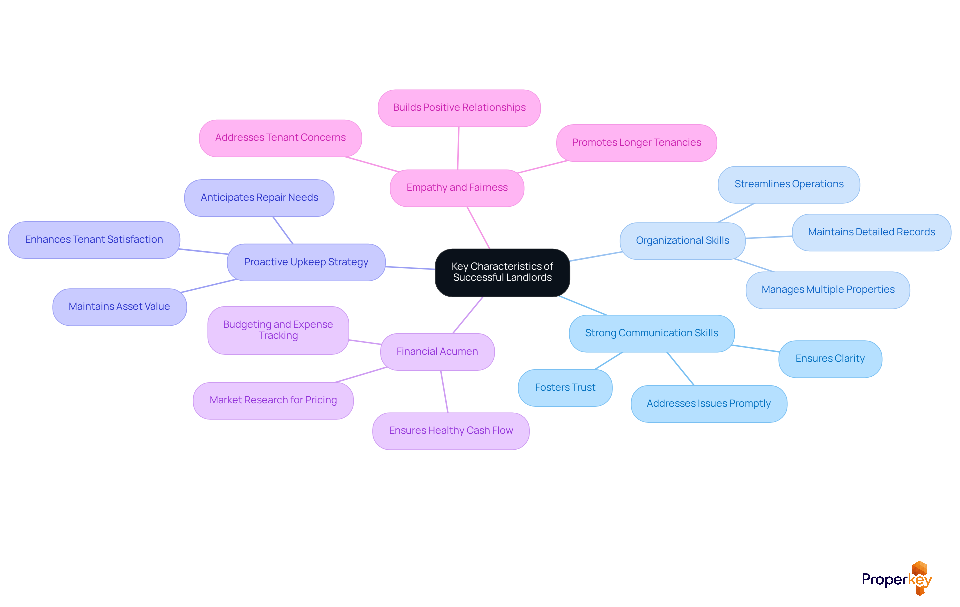 This mindmap illustrates the essential traits that can help landlords succeed. Each branch represents a key characteristic, and the sub-branches provide insights into why these traits matter. Follow the branches to see how each trait contributes to effective property management and tenant satisfaction.