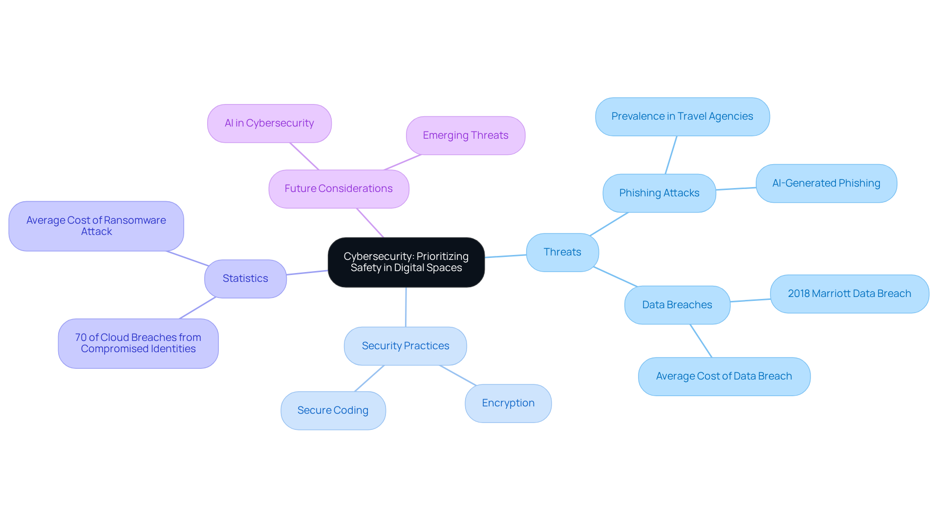 This mindmap illustrates the key components of cybersecurity. Start at the center with the main topic, then explore the branches to see various threats, practices, and important statistics that highlight the need for robust cybersecurity measures. This mindmap illustrates the key components of cybersecurity. Start at the center with the main topic, then explore the branches to see various threats, practices, and important statistics that highlight the need for robust cybersecurity measures.
