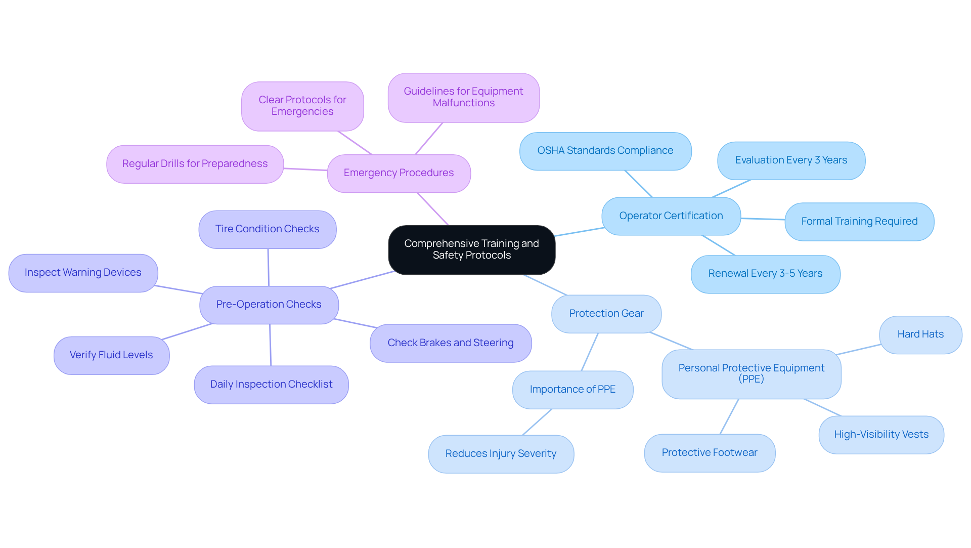 The center represents the overall goal of safety protocols, while the branches show the key components that contribute to achieving that goal. Each sub-point provides more detail on what is required in each area, helping you see how everything connects.