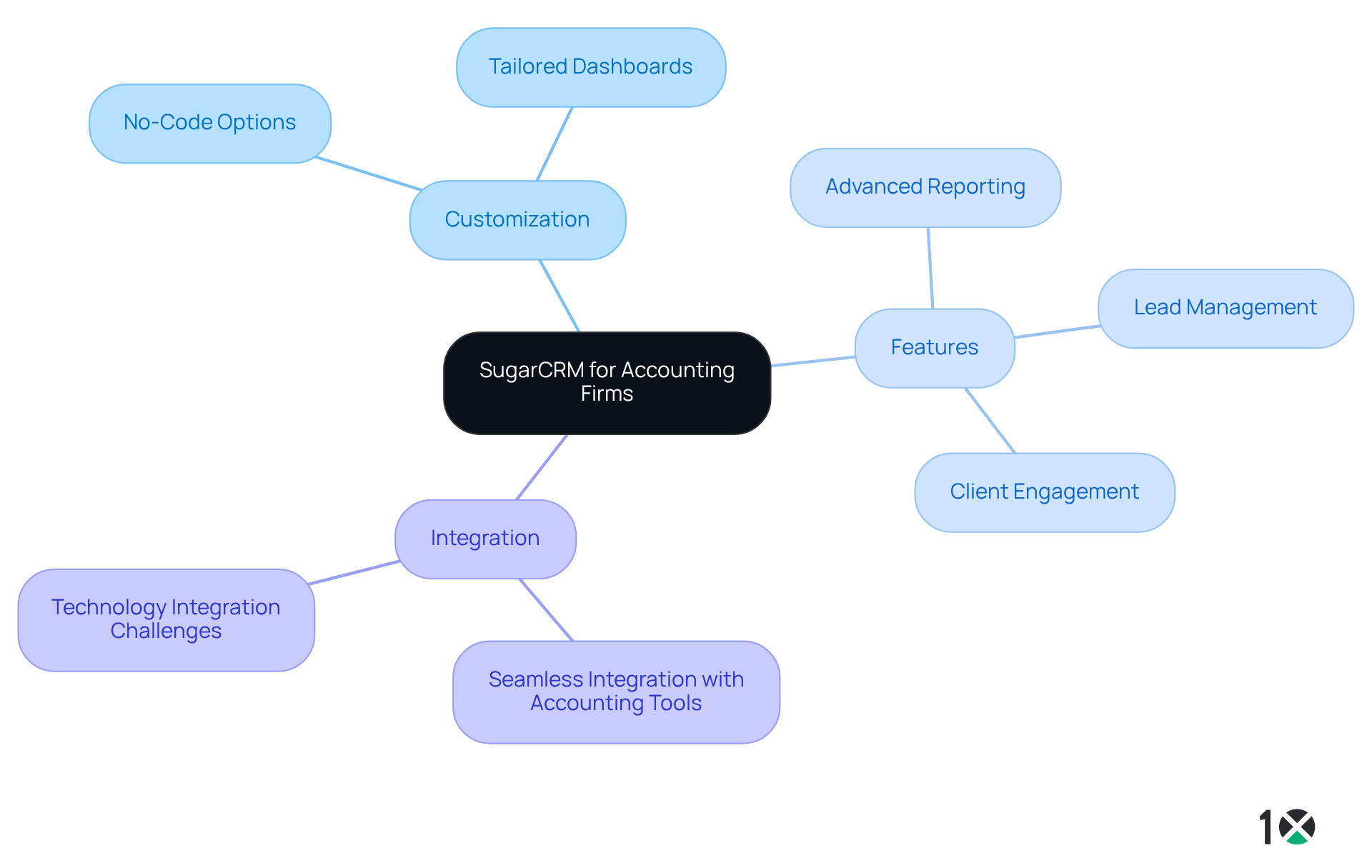 The center represents SugarCRM's core offering, while the branches highlight important aspects like customization options and key features. Follow the branches to see how each area supports accounting firms in their operations. The center represents SugarCRM's core offering, while the branches highlight important aspects like customization options and key features. Follow the branches to see how each area supports accounting firms in their operations.