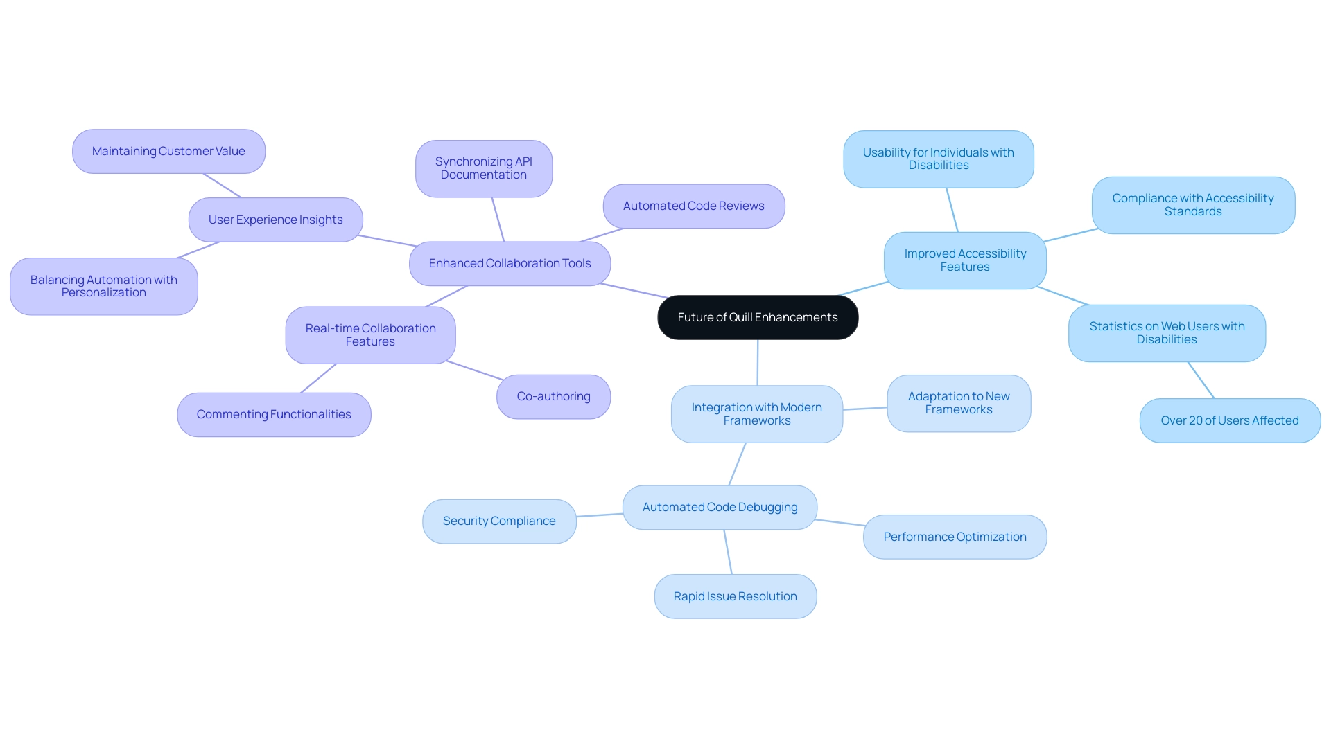 The central node represents the overall enhancements for Quill, with branches illustrating key areas of improvement and their related enhancements.