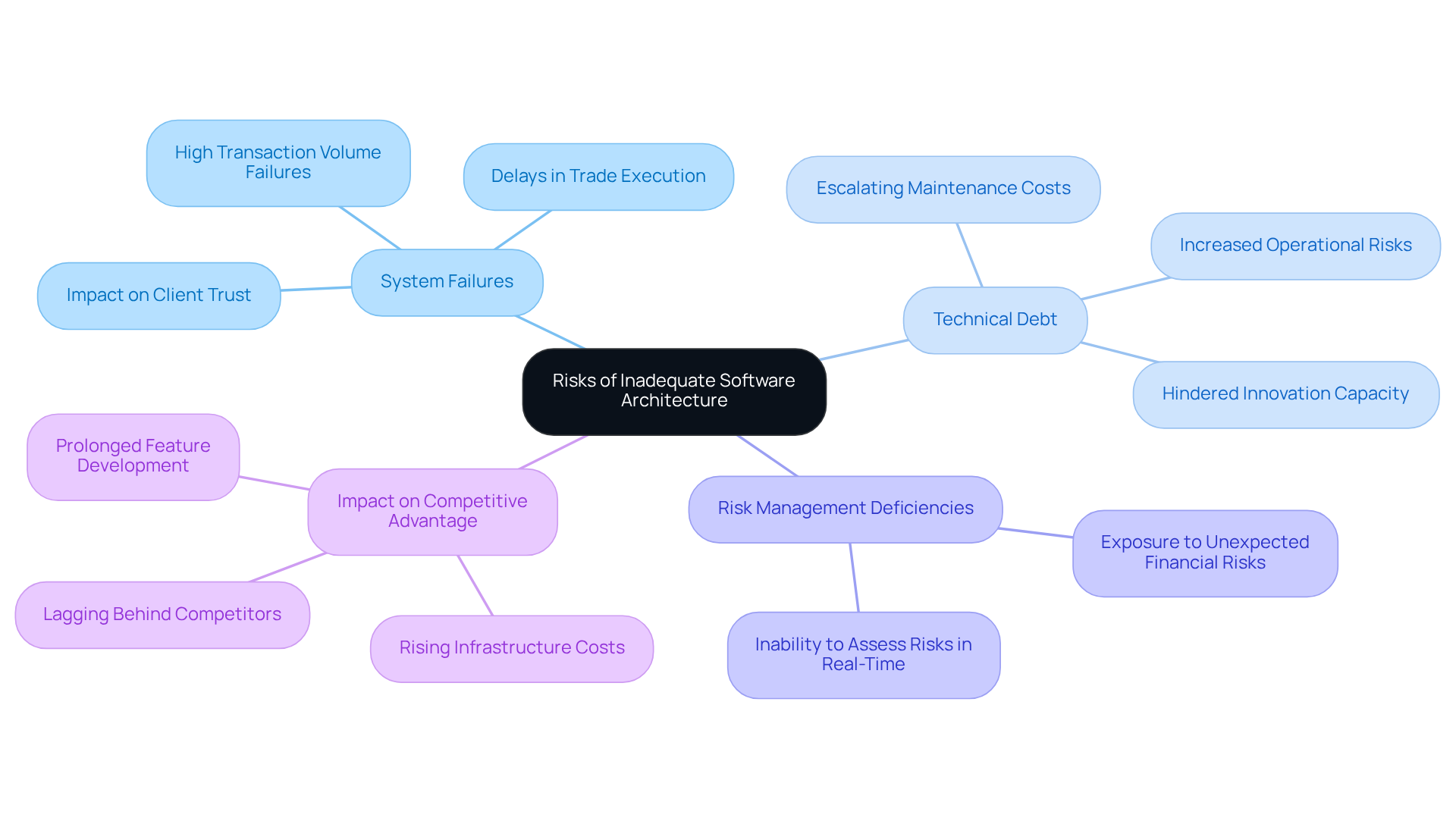 This mindmap illustrates the various risks stemming from poor software architecture. Start at the center with the main risk, then explore each branch to understand the specific challenges and impacts on investment firms. Each color-coded branch represents a different category of risk, making it easy to see how they relate to one another. This mindmap illustrates the various risks stemming from poor software architecture. Start at the center with the main risk, then explore each branch to understand the specific challenges and impacts on investment firms. Each color-coded branch represents a different category of risk, making it easy to see how they relate to one another.