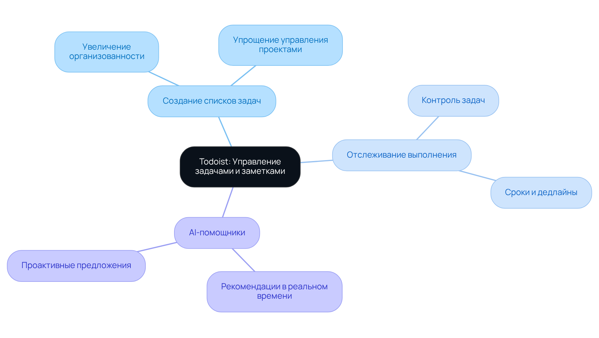 Центральный узел представляет Todoist, а ветви показывают его функции и влияние на студентов. Следуйте ветвям, чтобы увидеть, как Todoist и AI-помощники помогают в управлении задачами.