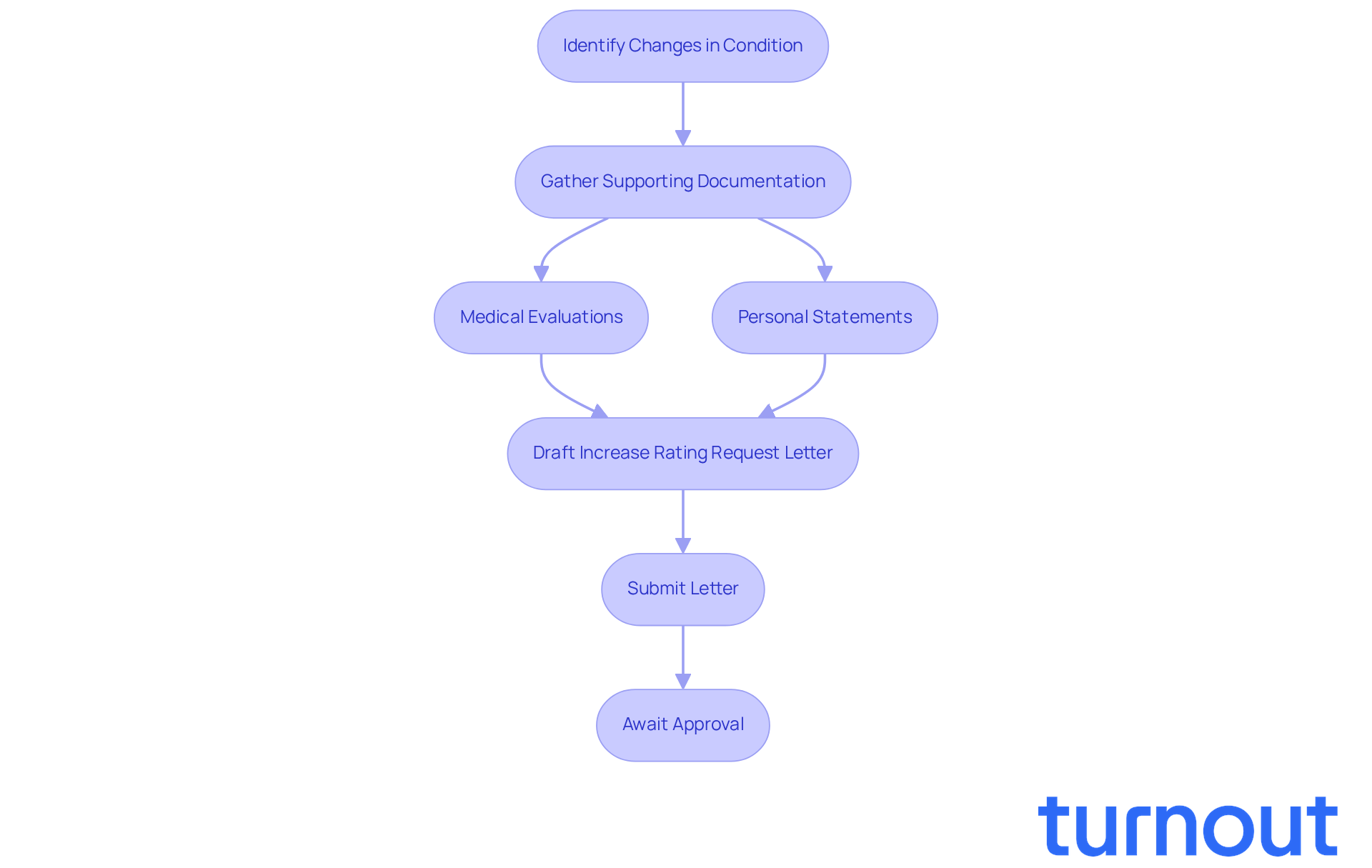 Follow the arrows to see each step in the process of submitting your request. Each box represents an action you need to take to maximize your chances of receiving the benefits you deserve.