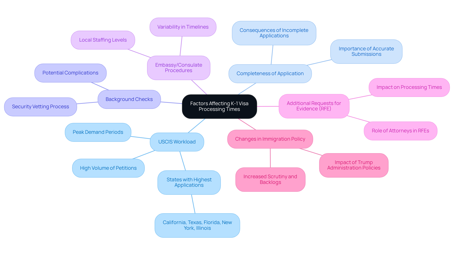 The center represents the main topic, with each branch showing a different factor that can affect how long it takes for a K-1 visa to be processed. Follow the branches to understand each aspect and its importance.
