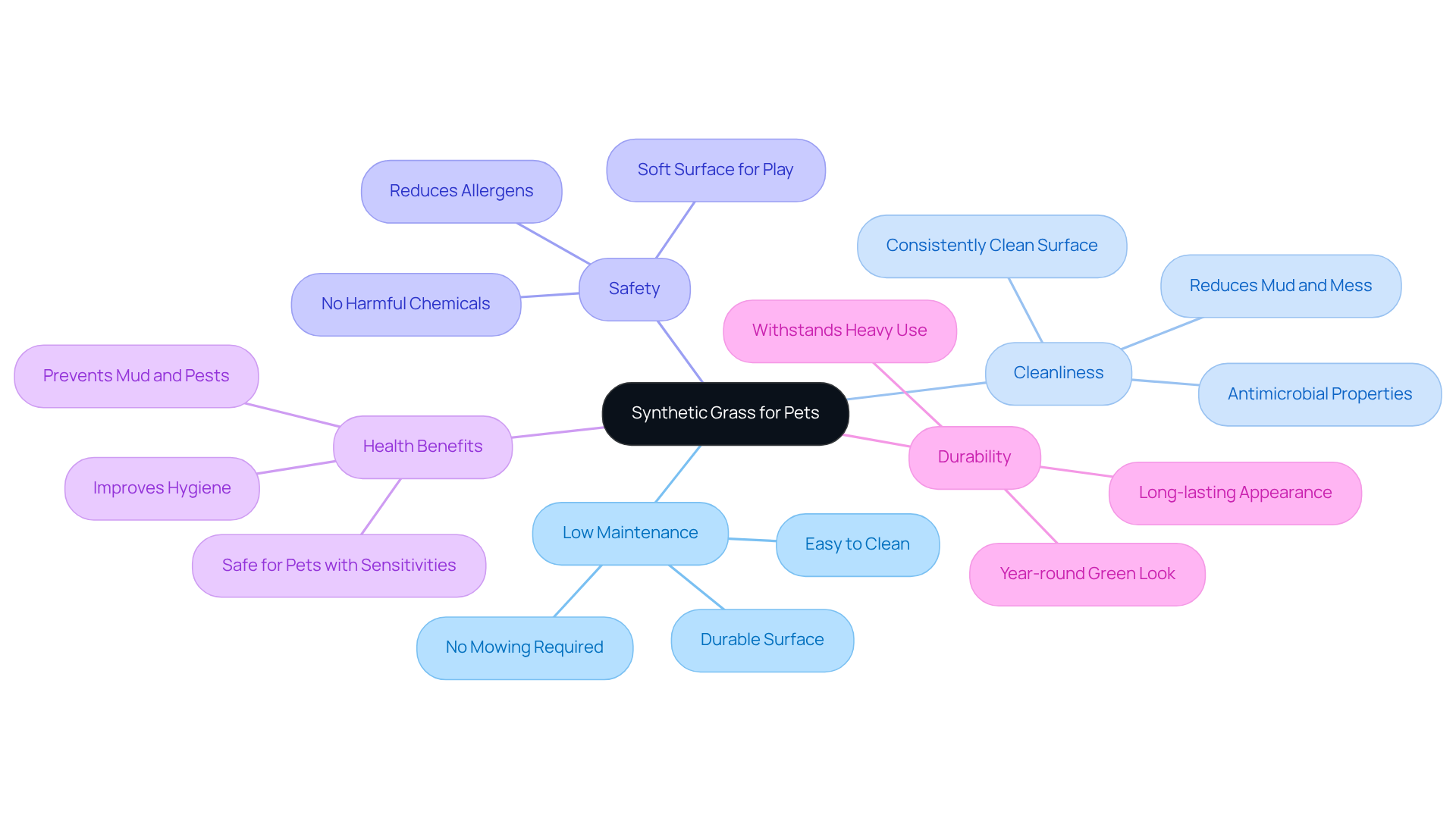 This mindmap illustrates the various advantages of using synthetic grass for pets. Start at the center with the main idea, then explore the branches to see how each benefit contributes to a better outdoor experience for pets and their owners.