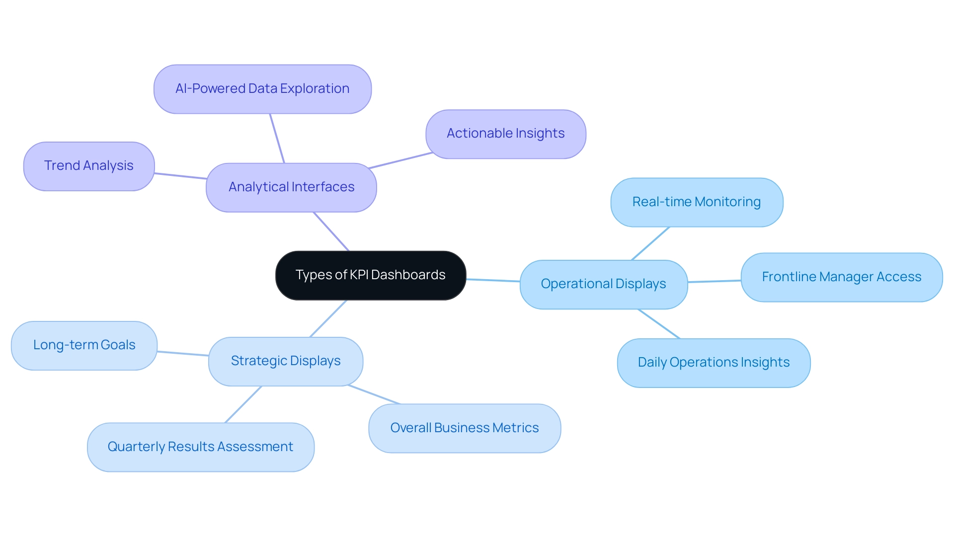 Each branch represents a type of KPI dashboard, with colors indicating their specific functions and icons representing the key focuses of each type.