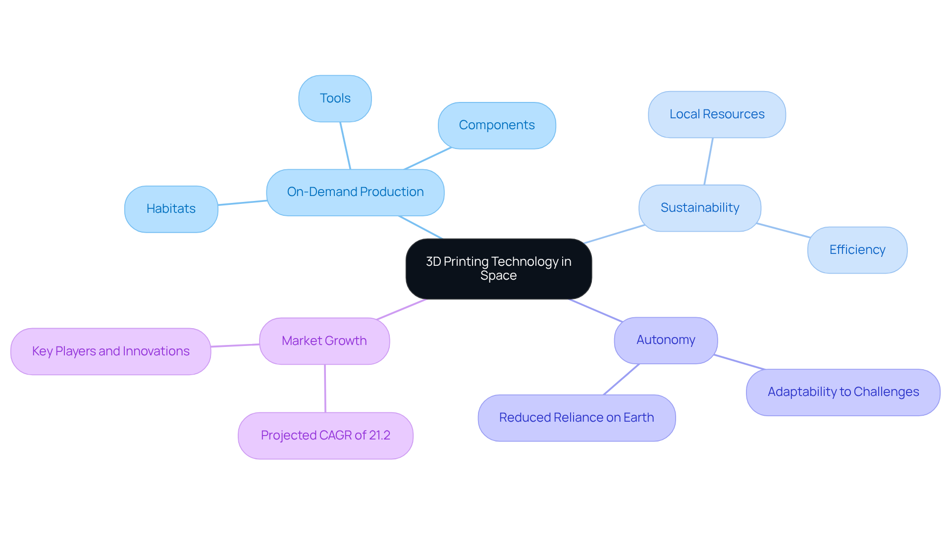 The central node represents the main topic, while the branches show the various benefits and applications of 3D printing in space. Each color-coded branch helps you understand how these aspects contribute to the overall theme.