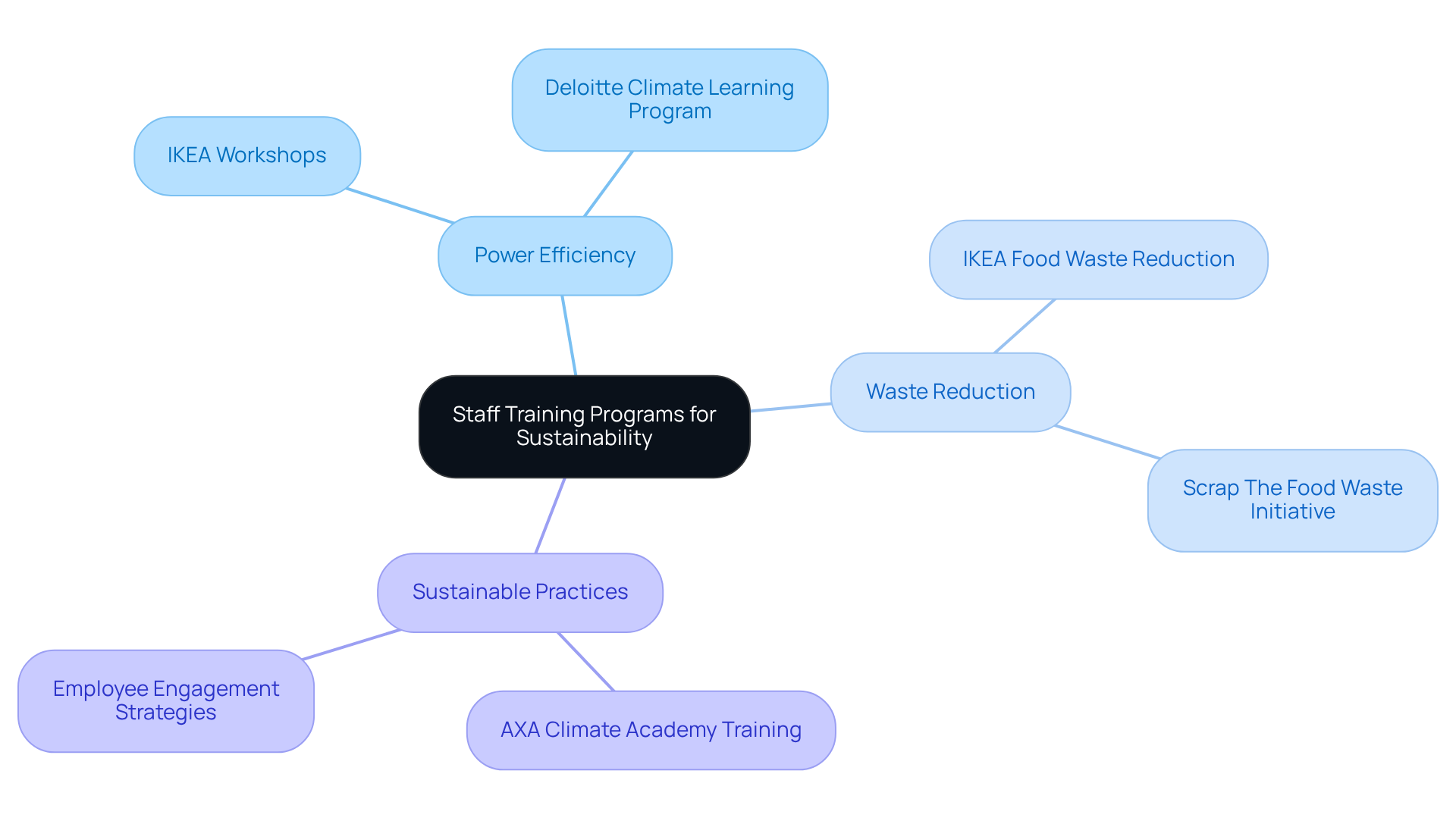 The central node represents the overall theme of sustainability training. Each branch shows a key subject area, and the sub-branches provide real-world examples of companies implementing these training initiatives.