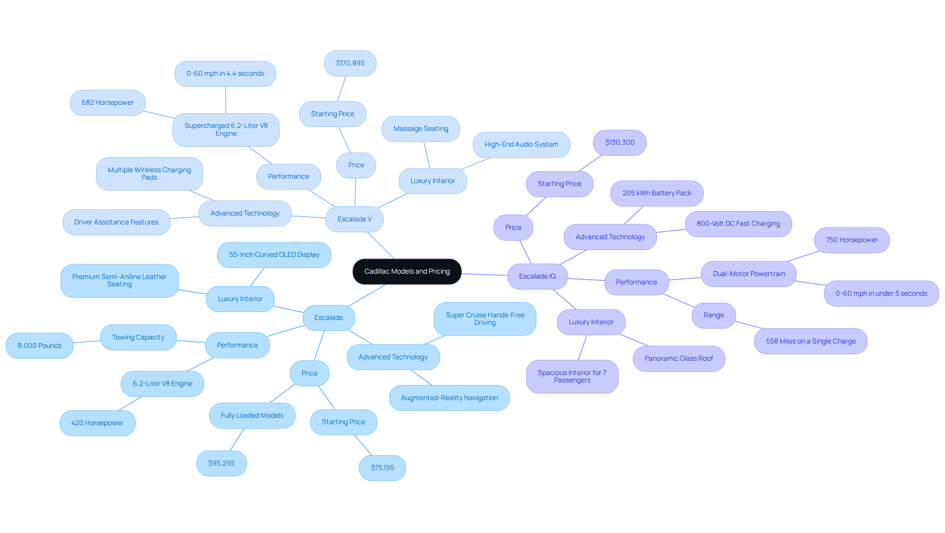 This mindmap shows how different Cadillac models are connected to their unique features and pricing. Start at the center with the main topic, then explore each model and see what makes it special and how that affects its price. This mindmap shows how different Cadillac models are connected to their unique features and pricing. Start at the center with the main topic, then explore each model and see what makes it special and how that affects its price.