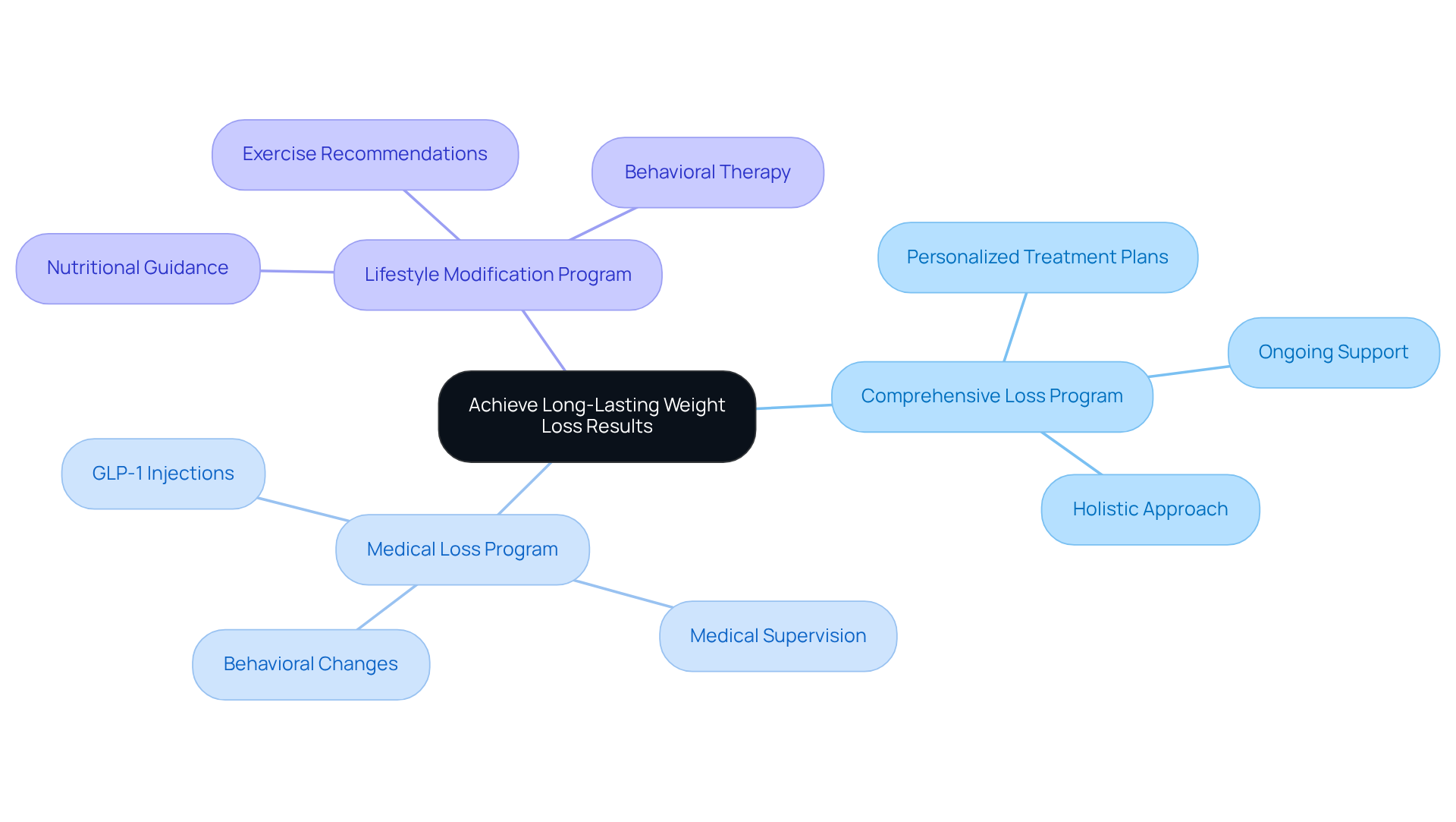 This mindmap starts with the main goal of achieving long-lasting weight loss results. Each branch represents a different program offered by Innovative Medicine, showing how they cater to individual needs. The sub-branches highlight specific features or benefits, illustrating the comprehensive support available to help you succeed in your weight loss journey.