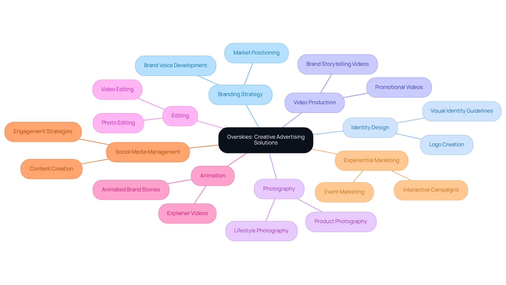 The central node represents Overskies, while the branches show the different services they offer. Each service is a vital part of their strategy to help brands succeed through storytelling and creative solutions. The central node represents Overskies, while the branches show the different services they offer. Each service is a vital part of their strategy to help brands succeed through storytelling and creative solutions.