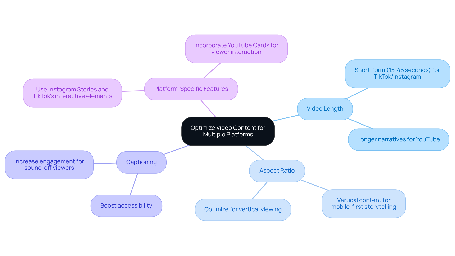 This mindmap starts with the main topic in the center and branches out to show different strategies for optimizing video content. Each branch represents a key element, and the sub-branches provide specific tips or insights related to that element. Follow the branches to see how each aspect contributes to effective video marketing.