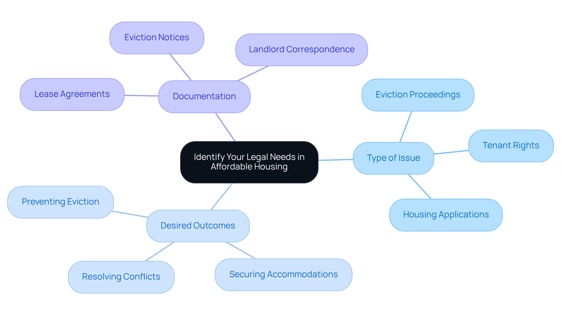 This mindmap helps you visualize the key aspects of identifying your legal needs. Start at the center with the main topic, then explore each branch to see the different types of issues, desired outcomes, and necessary documents that can guide your search for an affordable housing attorney.
