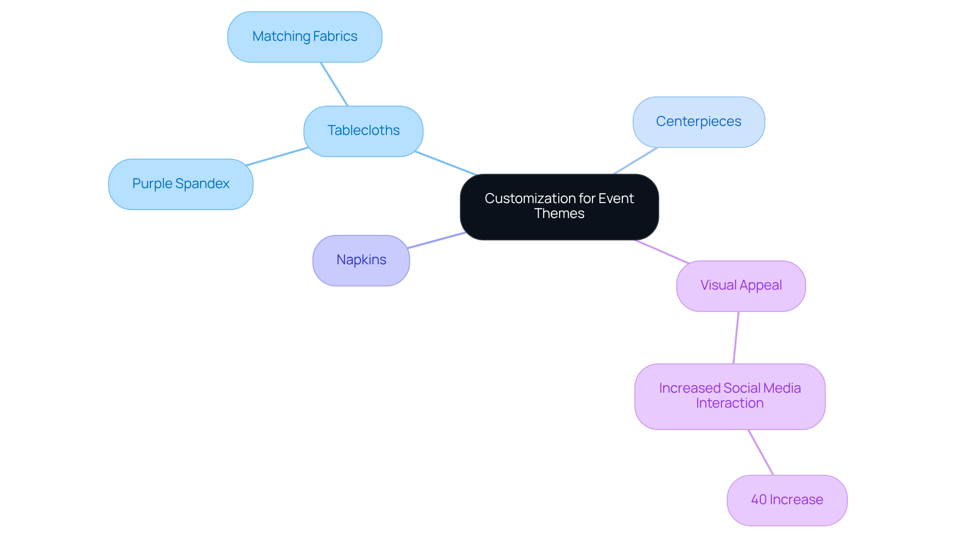 The central node represents the main idea of customization in events. Each branch shows different elements that can be customized, and the sub-branches detail specific options or benefits related to those elements.