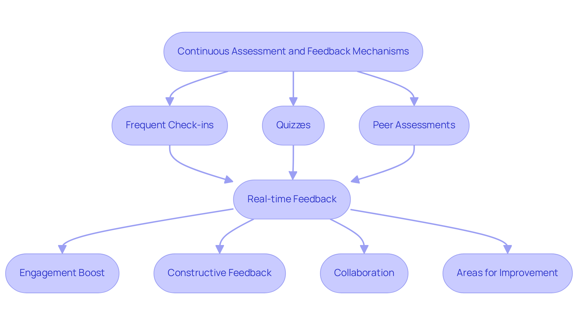 This flowchart outlines how continuous assessments and feedback work together to enhance learning. Each step shows how assessments lead to feedback, which in turn fosters engagement and collaboration among participants.