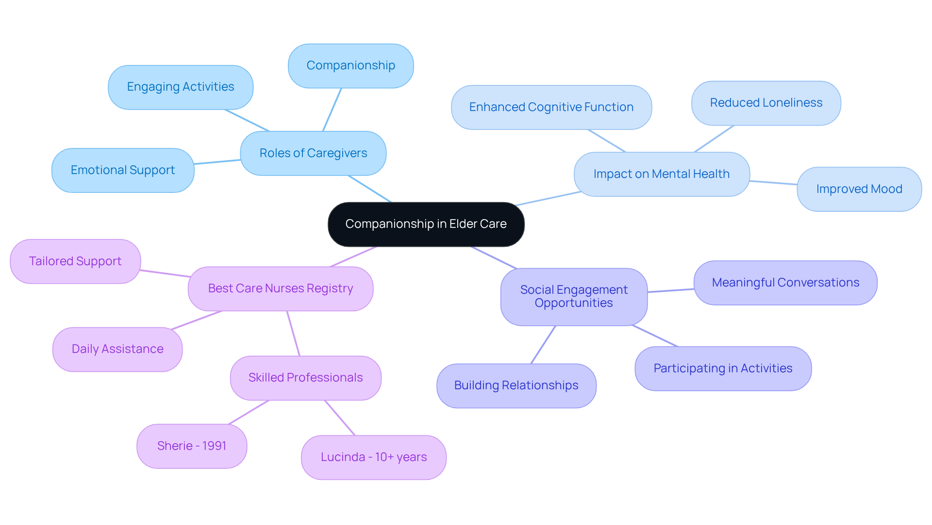 The central idea represents companionship in elder care, with branches showing the various ways caregivers help combat loneliness and promote mental health. Each sub-branch provides specific examples or impacts related to the main topic. The central idea represents companionship in elder care, with branches showing the various ways caregivers help combat loneliness and promote mental health. Each sub-branch provides specific examples or impacts related to the main topic.
