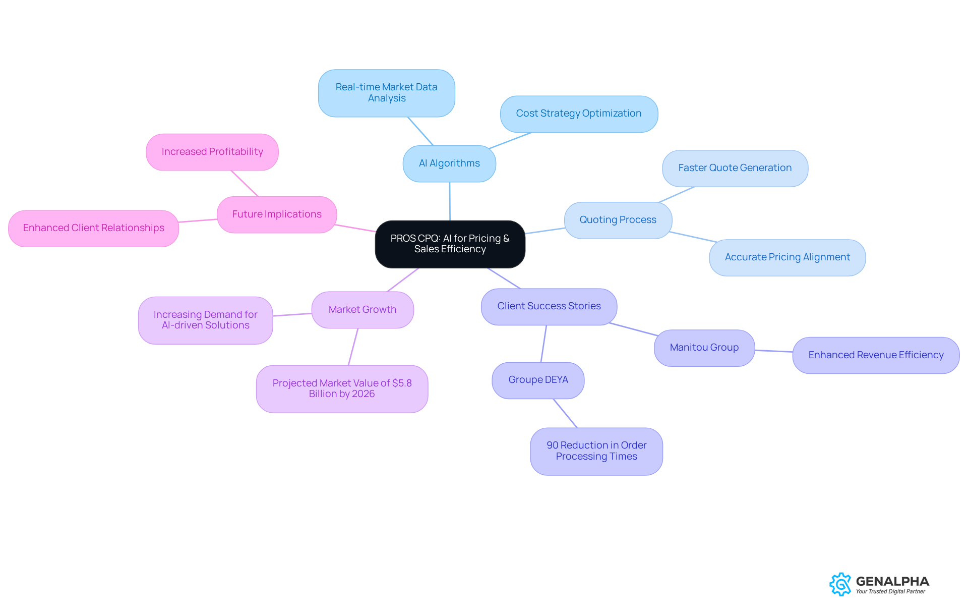 The center represents the PROS CPQ software, with branches illustrating its key benefits and impacts. Each branch leads to specific details, showing how everything connects to improve pricing and sales efficiency.